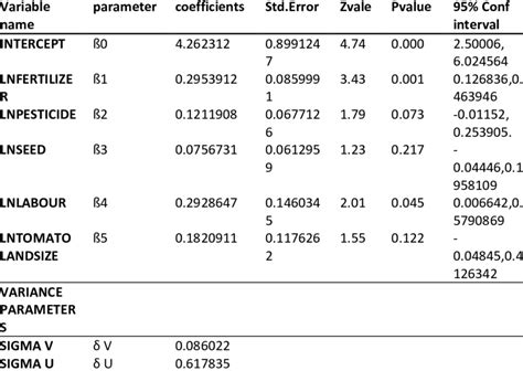 Technical Efficiency Using Cobb Douglas Production Download Table
