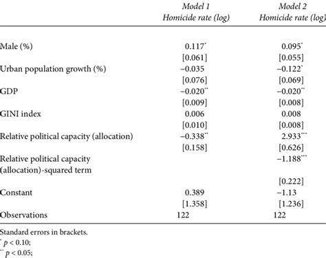 Fixed Effects Regression Models Download Scientific Diagram