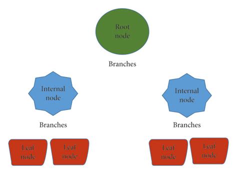 Strong Classifier Random Forest Download Scientific Diagram