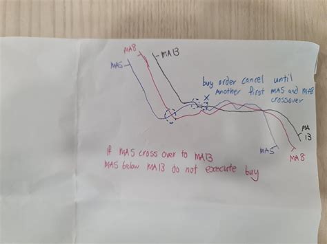 Ma Ea To Be Modifified By Adding One More Moving Average Line An Order To Develop The