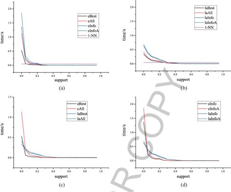 A Execution Time For Scba Under Different Supports B Execution Download Scientific Diagram