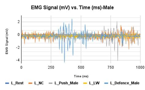 Emg Signal Vs Time Ms Male Left Download Scientific Diagram