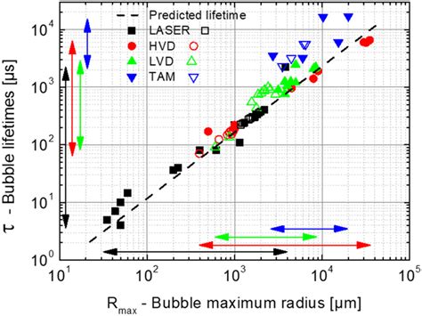 Bubble Lifetime Compared To Bubble Maximum Radius From The Literature Download Scientific