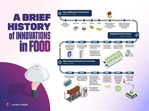 A Brief History Of Innovations In Food