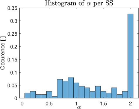 Histogram Of í µí¼ Chosen To Maximise The Power Output Of The Wec