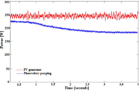 The Performances Of The Pv Pumping System In The Case With Mppt Download Scientific Diagram