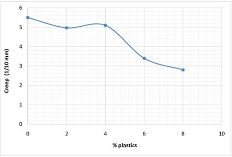 Creep Variation As A Function Of Of Plastics Download Scientific Diagram