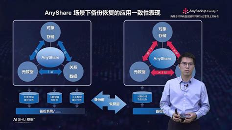 爱数anybackup重磅发布海量非结构化数据超可用解决方案 科技 移动互联网 好看视频