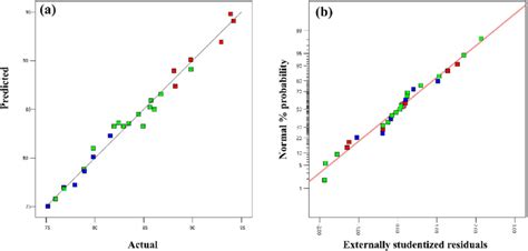 A Experimental Data Versus Predicted Data By The Statistical Model Download Scientific