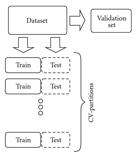 For Every Partition Of The Cross Validation The Data Is Divided In A Download Scientific
