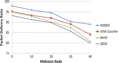 Malicious Nodes Versus Packet Delivery Ratio Download Scientific Diagram