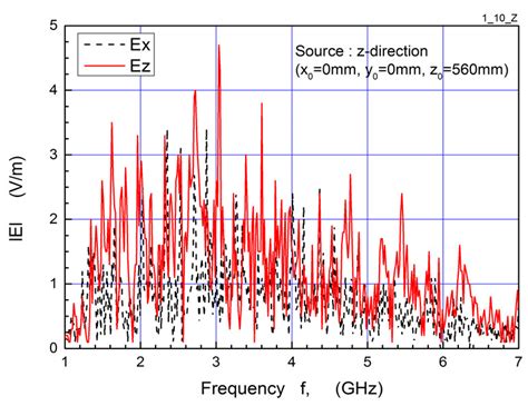 Measured Frequency Characteristics Of The Radiated Electric Field Download Scientific Diagram