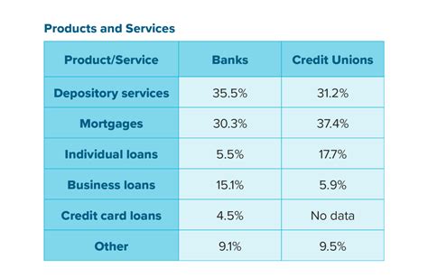 Financial Institutions