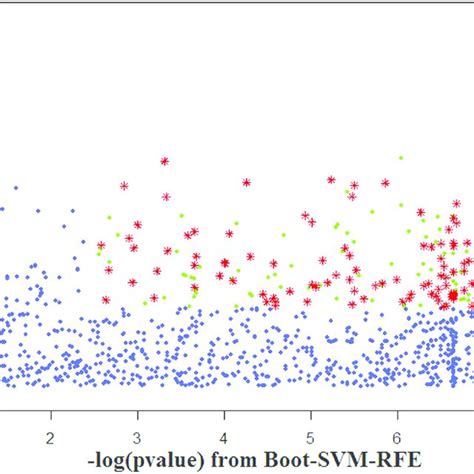 Gene Selection Plot For Selection Of Informative Genes For Al Stress In