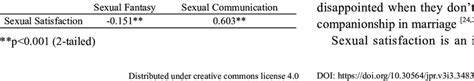 Pearson S Inter Correlation Matrix Among Sexual Satisfaction And Sexual Download Scientific