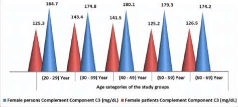 Comparison Of Complement Component C 3 Between Females Apparently Download Scientific