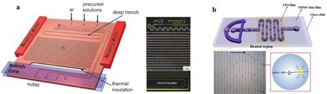 Chemical Synthesis With Microfluidics A Review Elveflow