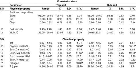 Soil Properties Under Forested Surface Top And Sub Soils Download Table
