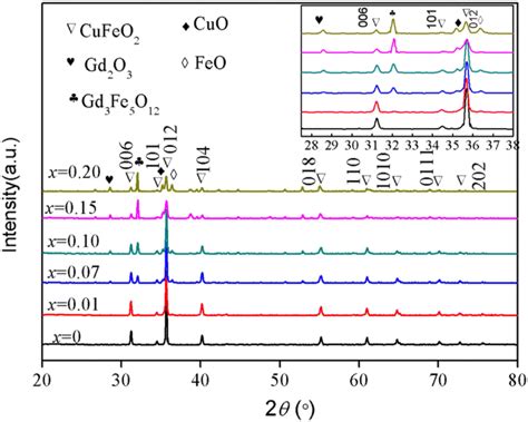 Xrd Patterns Of All Of The Prepared Samples The Upper Right Inset Is Download Scientific