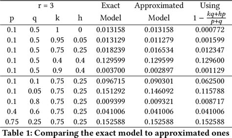 table 1 from a non hidden markovian modeling of the reliability scheme