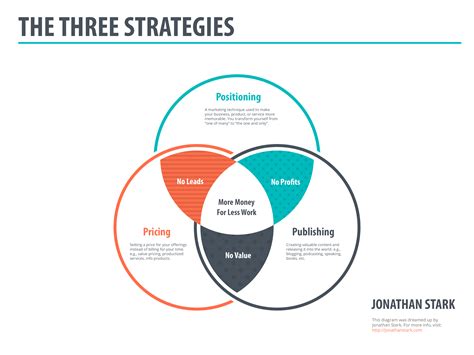 The Three Strategies Jonathan Stark