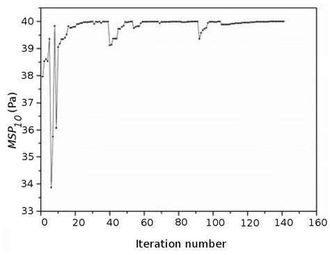 Iterative Curves Of The Traditional Safety Factor Based Optimization
