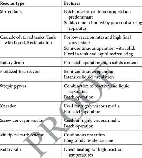 Reactors For Liquid Solid Reactions Modified After Henkel [68] Download Scientific Diagram