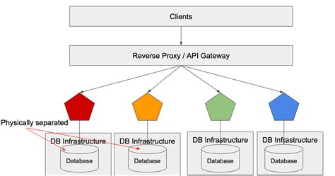 Managing Data In Microservices Architecture By Priyal Walpita Geek