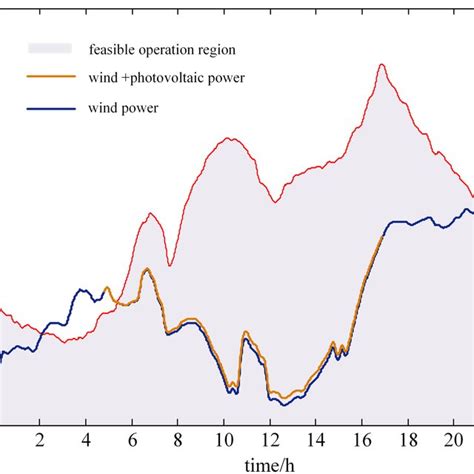 Logical Diagram Of The Multi‐energy Complementary Coordinated Dispatch Download Scientific