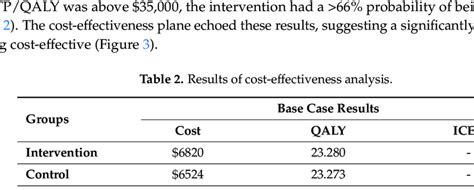 Results Of Cost Effectiveness Analysis Download Table