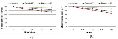 Classification Accuracy For Binary Class A Against Different Download Scientific Diagram
