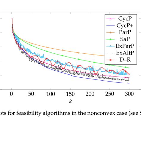 Performance Profiles For Feasibility Algorithms In The Nonconvex Case