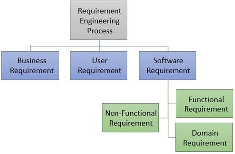 What Is Requirement Engineering Process Importance And Quality Binary Terms