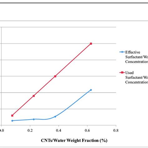Effective Versus Original Surfactant Concentrations Download
