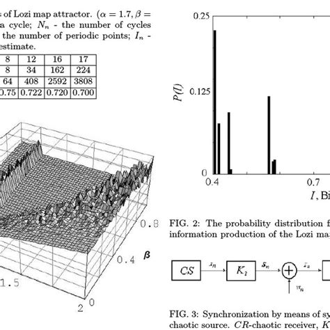 Information Production Of Lozi Map As A Function Of Parameters α And β Download Scientific