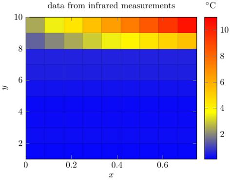 Tikz Pgf Pgfplots How To Create Heatmap With Date As X Axis Tex