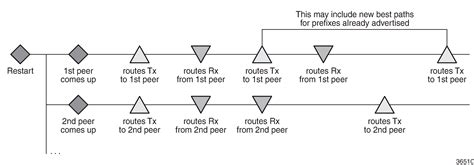 Bgp Convergence Delayed Route Advertisement