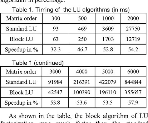 table 1 from implementation of block algorithm for lu factorization semantic scholar