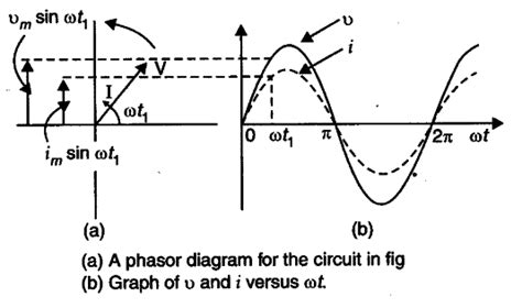An A C Source Of Voltage CBSE Class 12 Physics Learn CBSE Forum