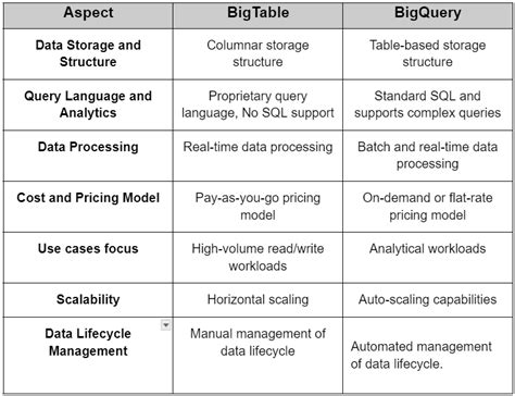 A Comprehensive Comparison For Data Management And Analytics