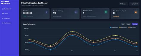 walmart kaggle dataanalysis python abtesting datavisualization… daniel harrod