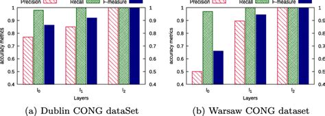 Precision Recall And F Measure For Lcong In Dublin And Warsaw
