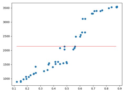Python Problem With Logistic Curve Fit Using Scipyoptimizecurvefit Stack Overflow