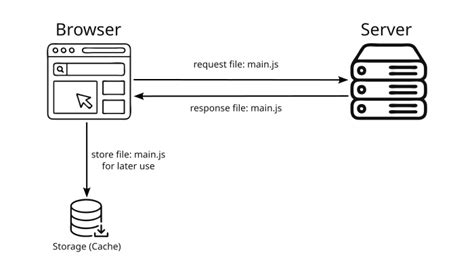 How To Deploy Your React App With Aws S3 By Andrew Bestbier Dailyjs
