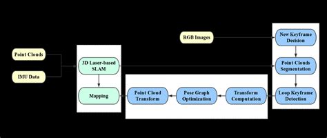 Block Diagram Of Our Loop Closure Detection And Correction System