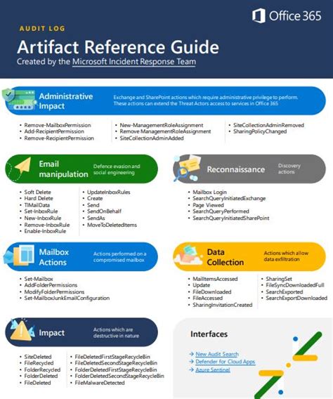 Microsoftsecurity Incidentresponse Cybersecurity Threatdetection Microsoftentra Xdr