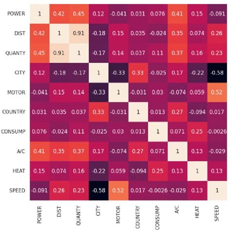 Figure 2 From Ensemble Based Robust Model For Accurate Driving Range Estimation Of Evs