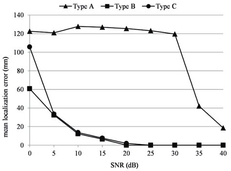 Mean Localization Error Of Single Dipole Source Depth 124 Mm With Download Scientific