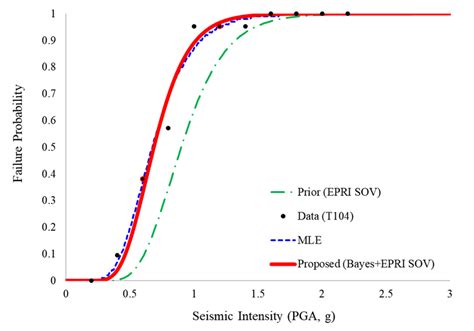 Piping Seismic Fragility Curve Regarding A Limit State Of Seismically Download Scientific
