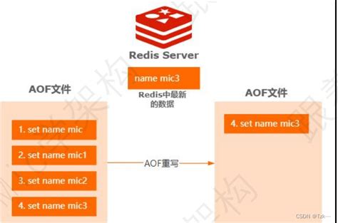 Redis持久化方式redis 临时文件temp Aof Csdn博客